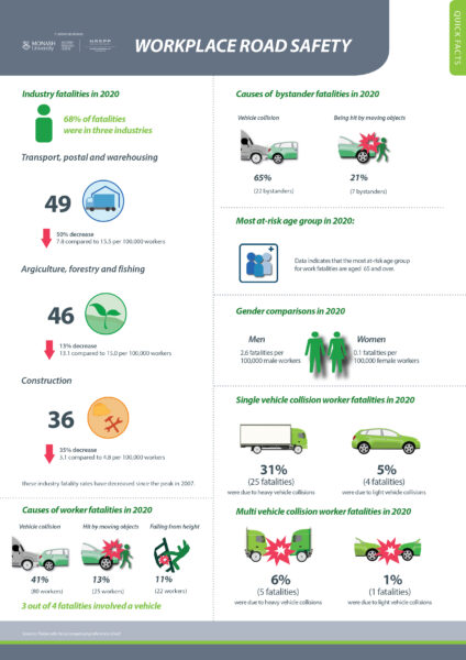 NRSPP Australia » NRSPP Quick Fact: Workplace road safety
