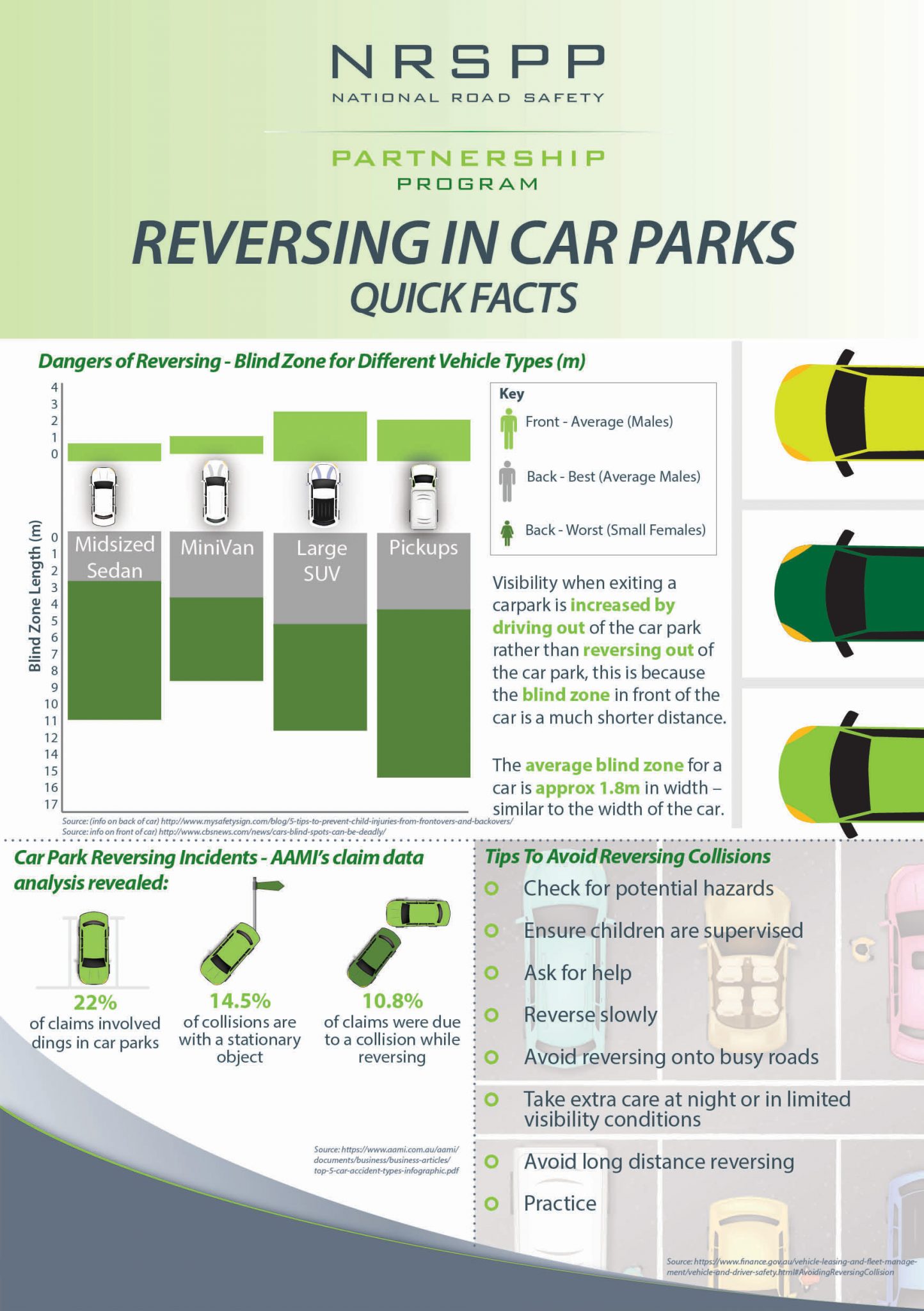 NRSPP Australia - NRSPP Quick Fact: Reversing in Car Parks