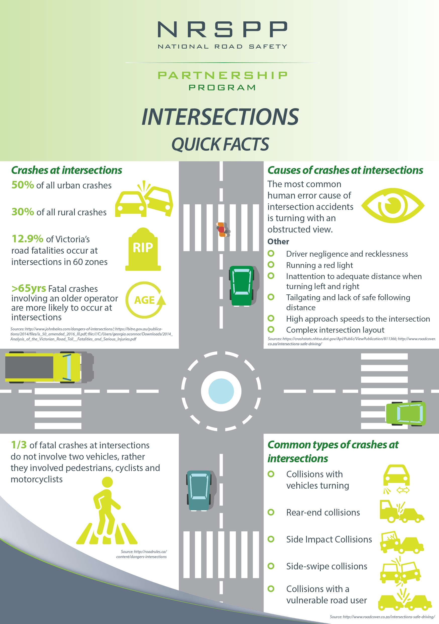 NRSPP Australia - NRSPP Quick Fact: Intersections