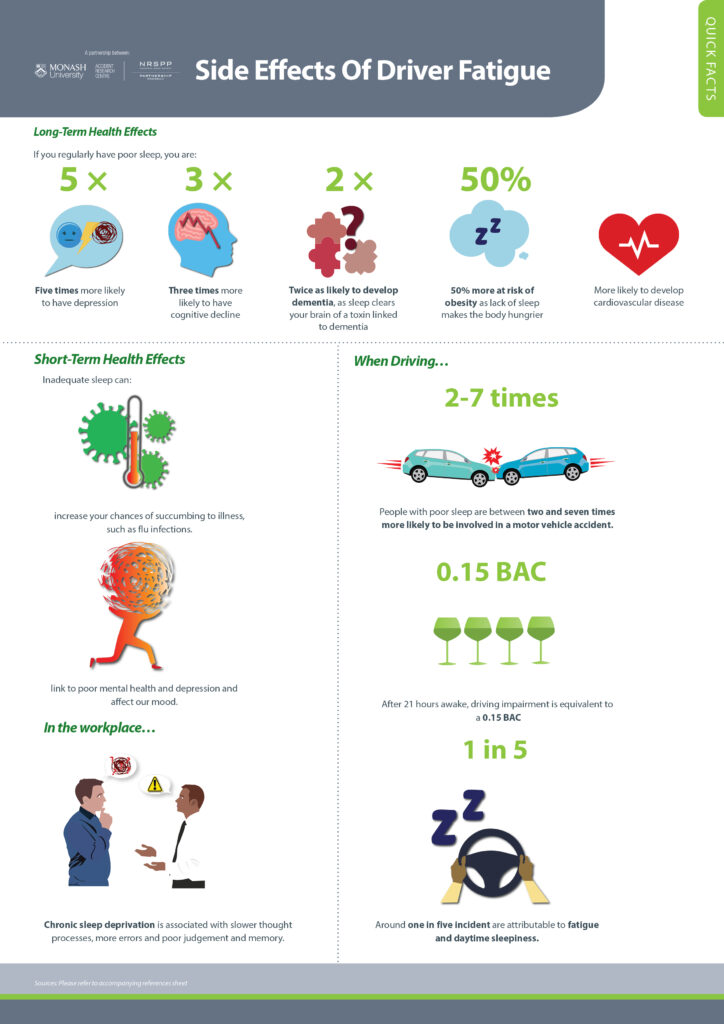 NRSPP Australia » NRSPP Quick Fact: Side Effects of Driver Fatigue