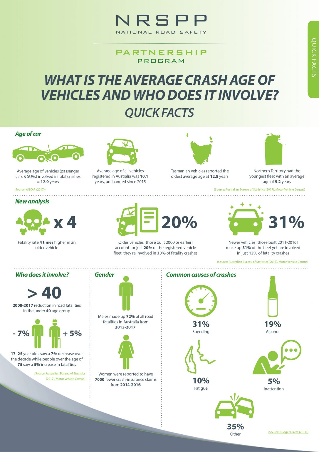 NRSPP Australia - NRSPP Quick Fact: What is The Average Crash Age of ...