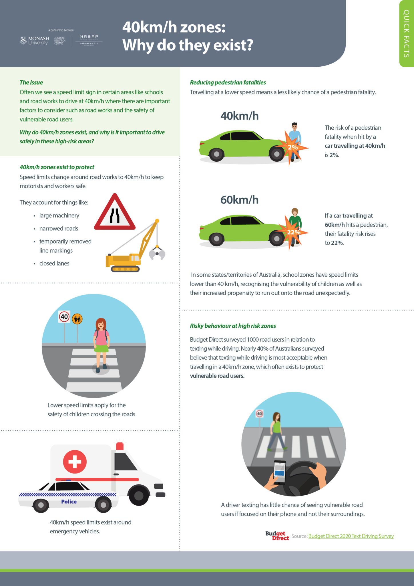 NRSPP Australia - NRSPP Quick Fact: 40kmph zones - Why do they exist?