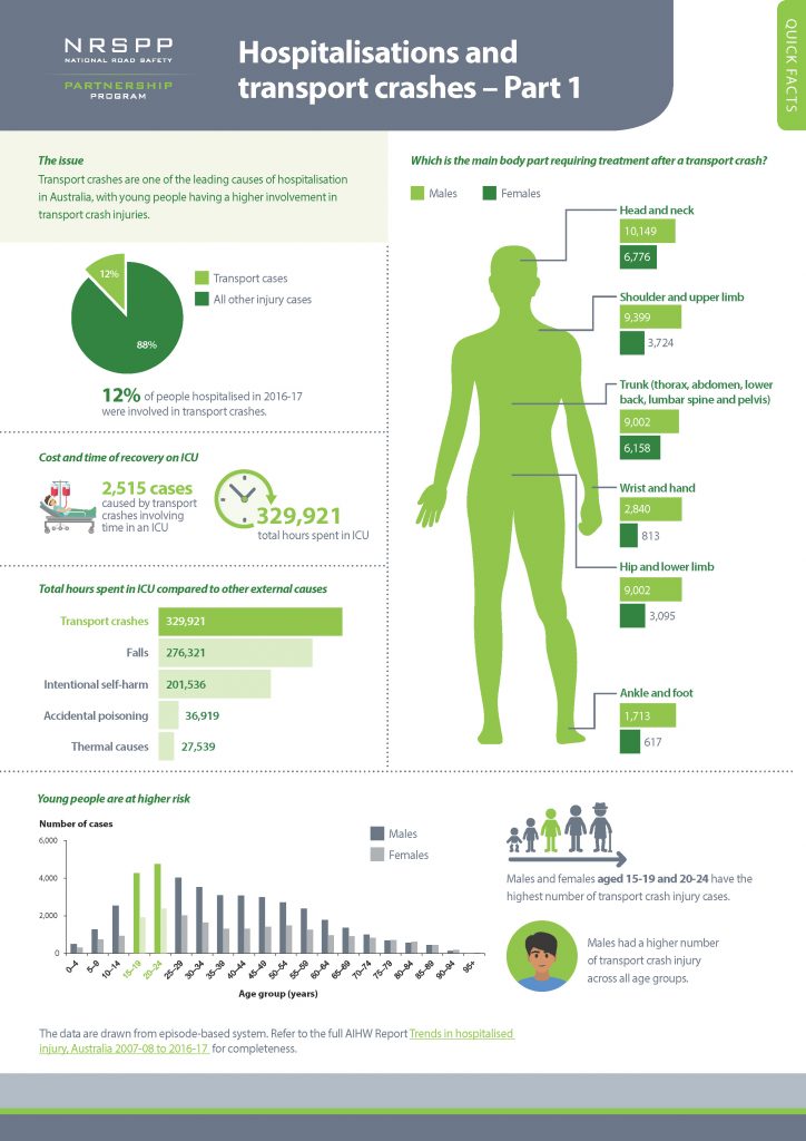 NRSPP Australia - Hospitalisations and transport crashes – Part 1