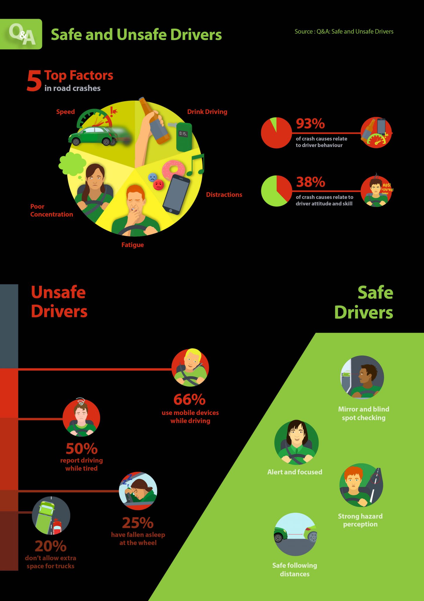 NRSPP Australia » Infographic: Safe and Unsafe Drivers