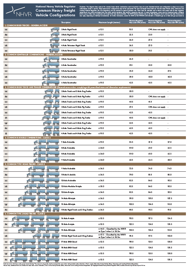 NRSPP Australia - Common Heavy Freight Vehicle Configurations by NHVR