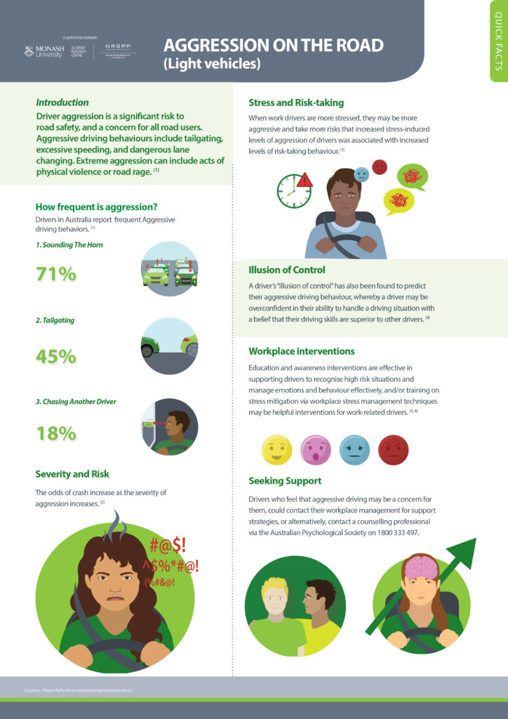 NRSPP Australia - NRSPP Quick Fact: AGGRESSION ON THE ROAD (Light vehicles)